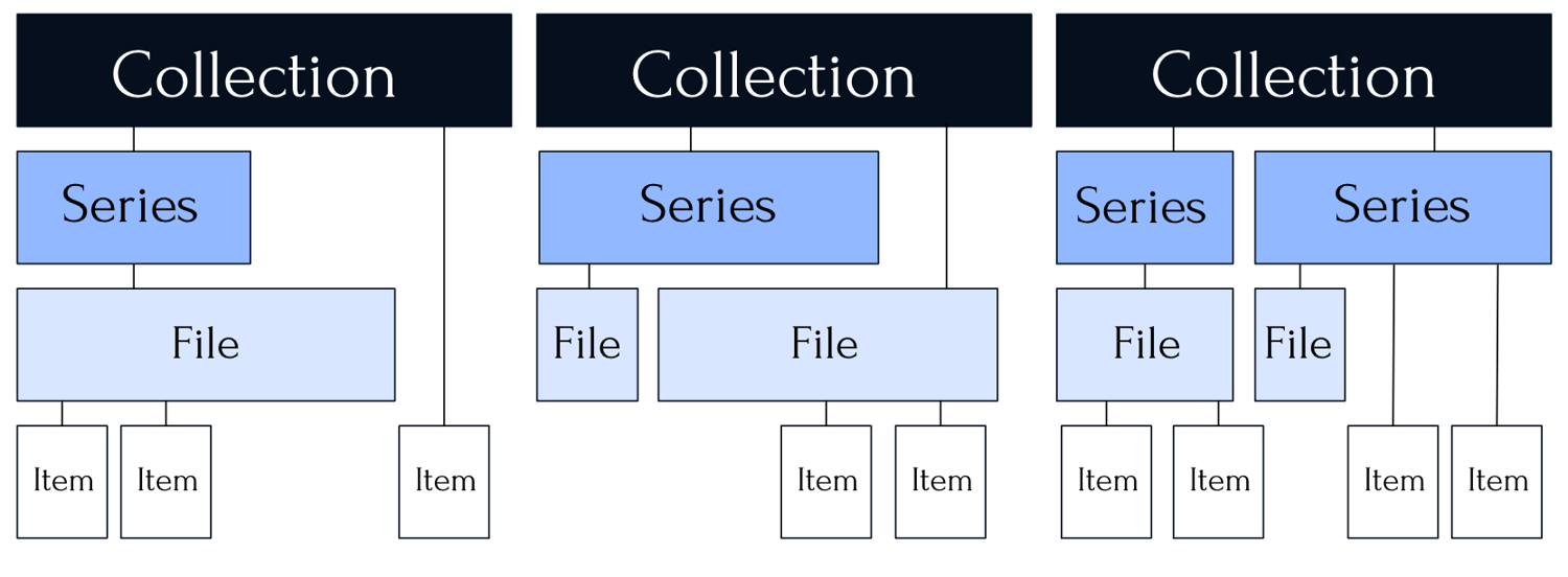 How to determine an archival hierarchy: levels of description